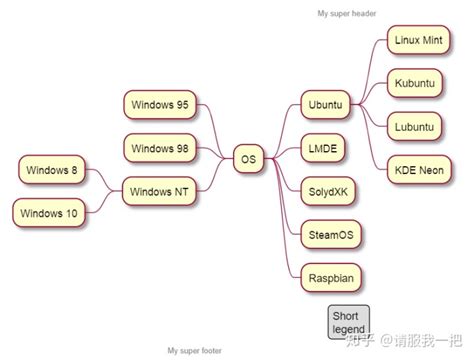 Markdown 流程图jsmarkdown 进阶 Plantuml 绘图 Csdn博客
