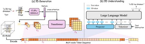 Sar3d Autoregressive 3d Object Generation And Understanding Via Multi Scale 3d Vqvae · Hf Daily