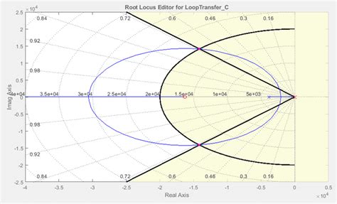 4 Root Locus Design For The Current Pi Controller Download Scientific Diagram