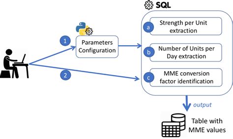 Standardizing Opioid Prescriptions To Morphine Milligram Equivalents From Electronic Health