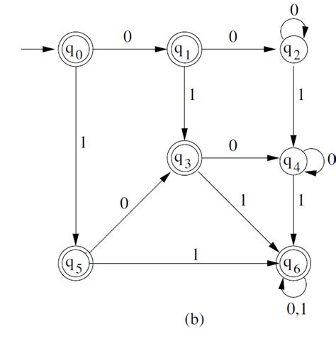Dfa Enter A Description Of The Language Accepted By Following Deterministic Finite Automata