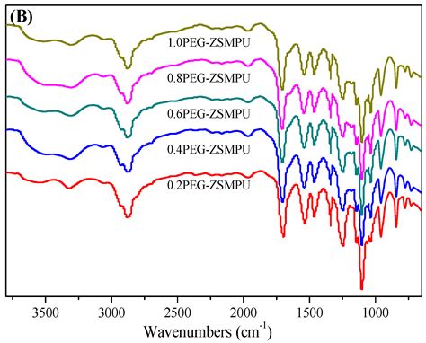 Shape Memory Polyurethanes Based On Zwitterionic Hard Segments