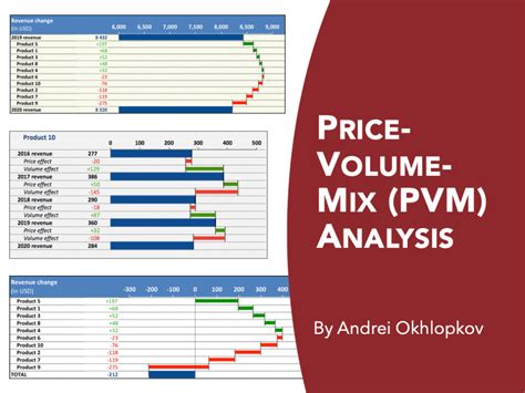 Price Volume Mix Pvm Analysis Excel Template