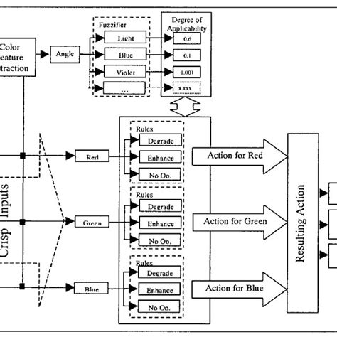 Logit Logistic Fuzzy Color Constancy Llfcc System Adaptive Contrast Download Scientific