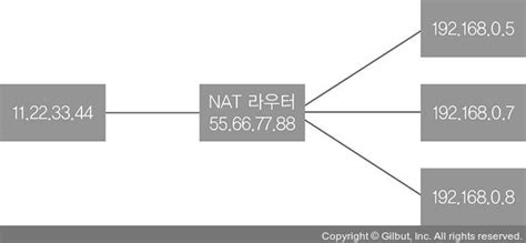 게임 서버 프로그래밍 교과서 29 네트워크 주소 변환 게임 서버 프로그래밍 교과서 29 네트워크 주소 변환