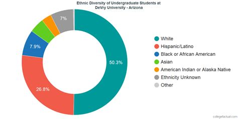 Devry University Arizona Diversity Racial Demographics And Other Stats