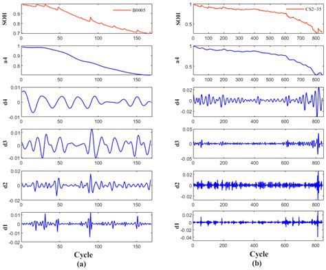 Enhanced Whale Optimization Algorithm With Wavelet Decomposition For Lithium Battery Health