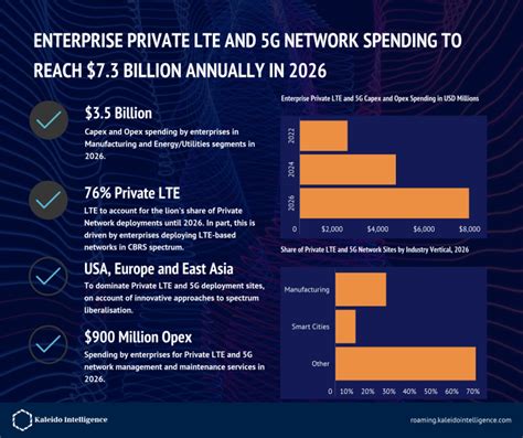 Enterprise Private Lte And 5g Networks To Realise 73 Billion In