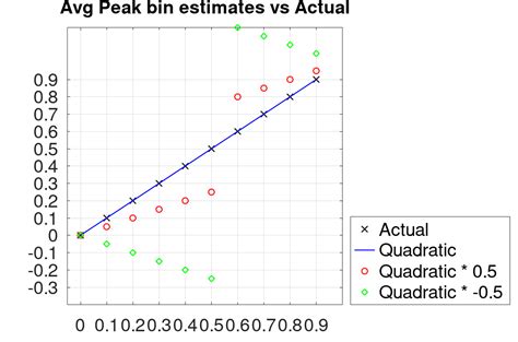 Complex Numbers FFT Bin Estimation Quadratic Interpolation Equation Differences