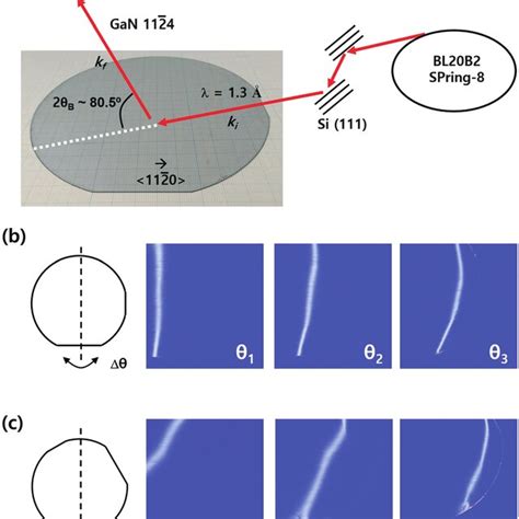 Experimental Configuration For Synchrotron X Ray Diffraction Topography Download Scientific