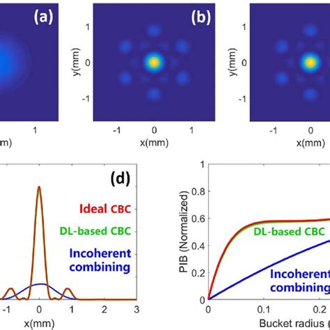 Pdf Deep Learning Based Phase Control Method For Tiled Aperture