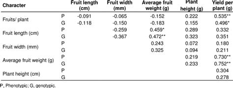Phenotypic And Genotypic Correlation Coefficient For Six Characters In Download Table