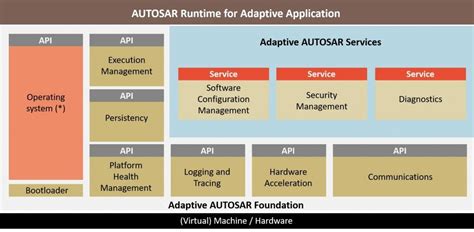 einfochips an arrow company on linkedin driving the future how autosar adaptive platform