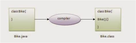 My Life With Java And Salesforce By Bhupender Dagar Constructor