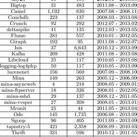 Statistics Of Collected Datasets Download Table