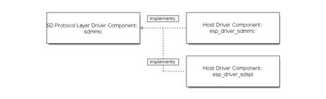 SD SDIO MMC Driver ESP32 ESP IDF Programming Guide V5 3 Documentation