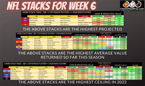 Nfl Stack Projections For The Early Week Look Ahead Rsportsbettinganddfs