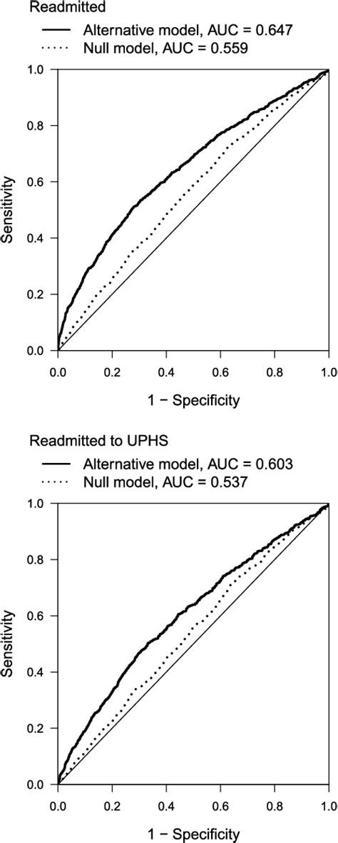 Figure 1 From Evaluating Risk Prediction Models Using Data From