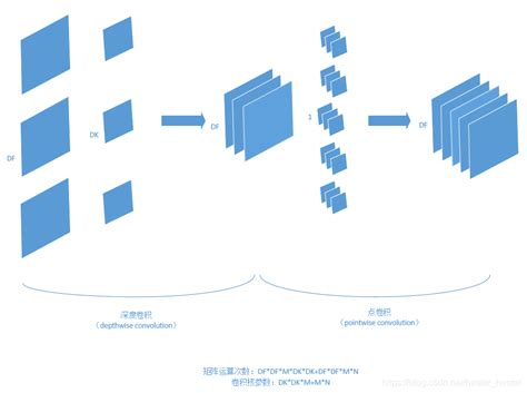 深度学习 深度可分离卷积详解深度可分离卷积公式 Csdn博客