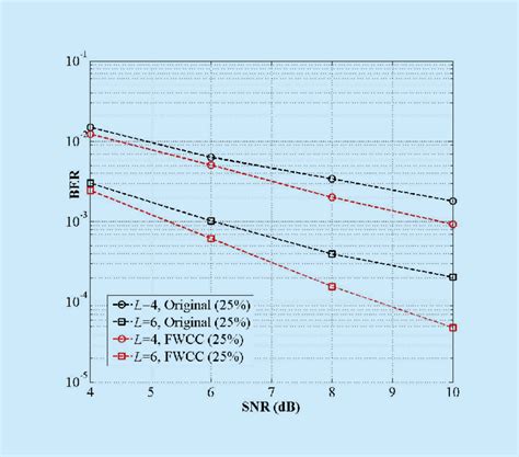 Ber Performance Comparison Between The Proposed Fwcc Scheme And The Download Scientific Diagram
