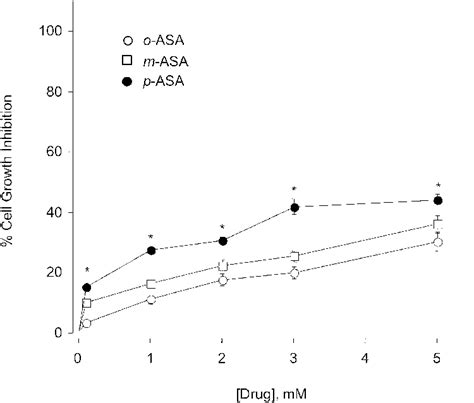 Positional Isomers Of Aspirin Inhibit The Growth Of Ht 29 Human Colon