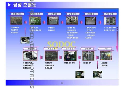 Sq인증사출공정도도장공정포장공정포장공정출하공정공정흐름도공정흐름흐름도업무흐름도flowflow Chart