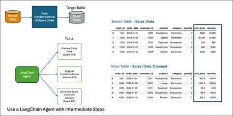 Building An Intelligent Etl Elt Pipeline Using Agentic Ai In Databricks