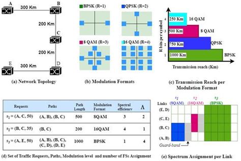 Melisa Villamayor On Linkedin Routing Modulation Level And Spectrum Assignment In Elastic