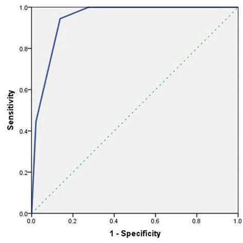 Receiver Operating Characteristic Roc Curve Analysis Of O Rads