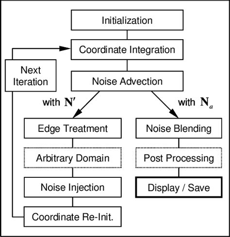 Lagrangian Eulerian Advection Semantic Scholar