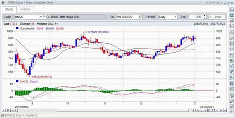 Mengenal Macd Moving Average Convergence Divergence Pada Saham