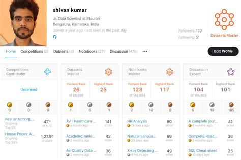 Shivan Kumar On Linkedin Kagglers Artificialintelligence