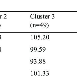 ANOVA Test Result For The Validity Of Cluster Analysis Download Table