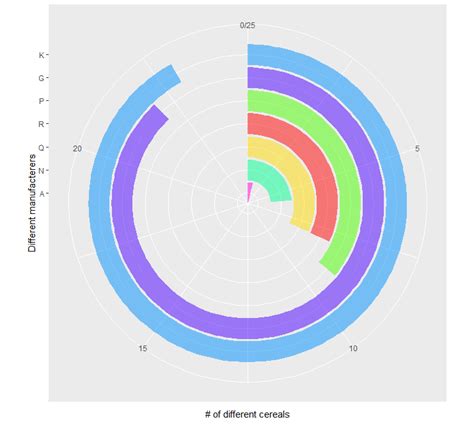 Master Data Visualization With Ggplot2 Pie Charts Spider Plots And