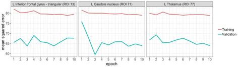 Prediction Errors During Training Batch Size32 Results Of Ten Download Scientific Diagram