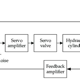PID Position Control Of Hydraulic Servo System Based On Kalman Genetic