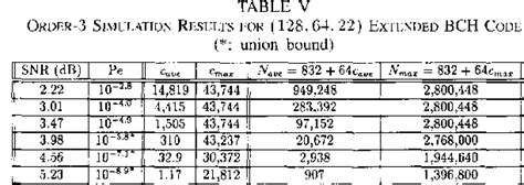 Table V From Soft Decision Decoding Of Linear Block Codes Based On