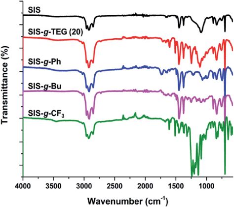 Ft Ir Spectra Of Pristine Sis And Modified Copolymers Download