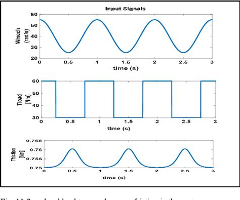 Figure 10 From Feedforward Compensator Design In Traction Motor Drive