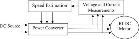Functional Blocks Of Sensorless Speed Control Of Bldc Motor Download