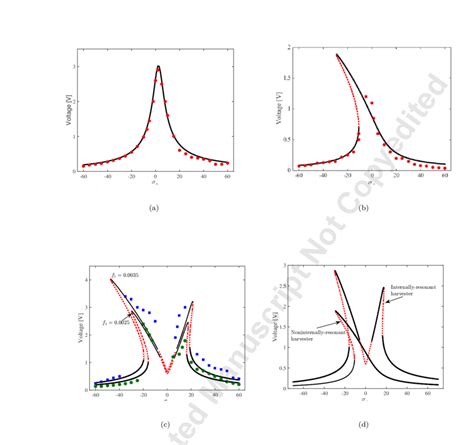 Variation Of The Output Voltage With The Excitation Frequency In The Download Scientific