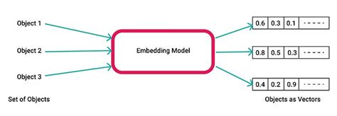 Llm品质核心—embedding Model 我的学习笔记 土猛的员外