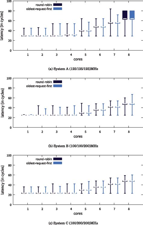 Figure 10 From Shared Memory Multicore Microblaze System With Smp Linux Support Semantic Scholar