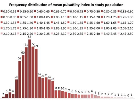 Frequency Distribution Of Mean Pulsatility Index In The Study Download Scientific Diagram