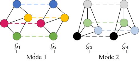 Unsupervised Learning Of Graph Matching With Mixture Of Modes Via