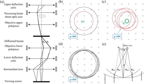 Schematics Of Precession Electron Diffraction With As Is Typical For Download Scientific