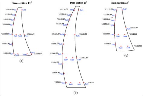Thermometer Layout Of Typical Dam Sections A Dam Section 11 B