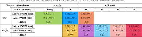 Table I From Compressive Imaging With Spatial Coding Masks On Low Number Of Elements An