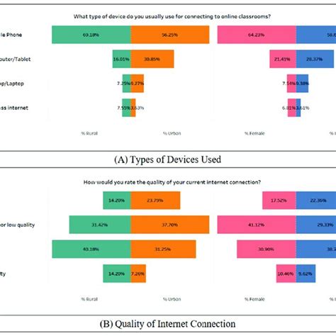 Structural Perspectives Gender And Region Comparisons Download