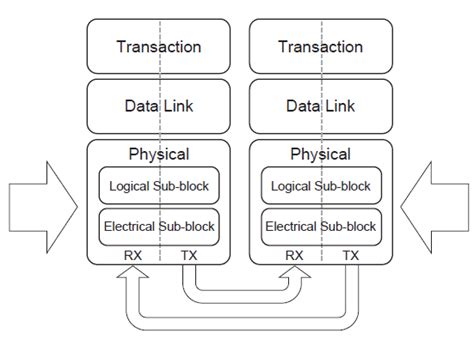 pcie physical layer and link training programmer sought